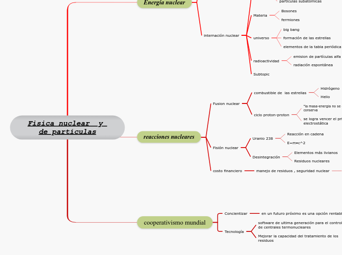 Fisica nuclear y de partículas - Mind Map